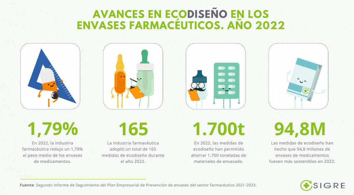 La industria farmacéutica reduce su impacto ambiental gracias al ecodiseño | RETEMA